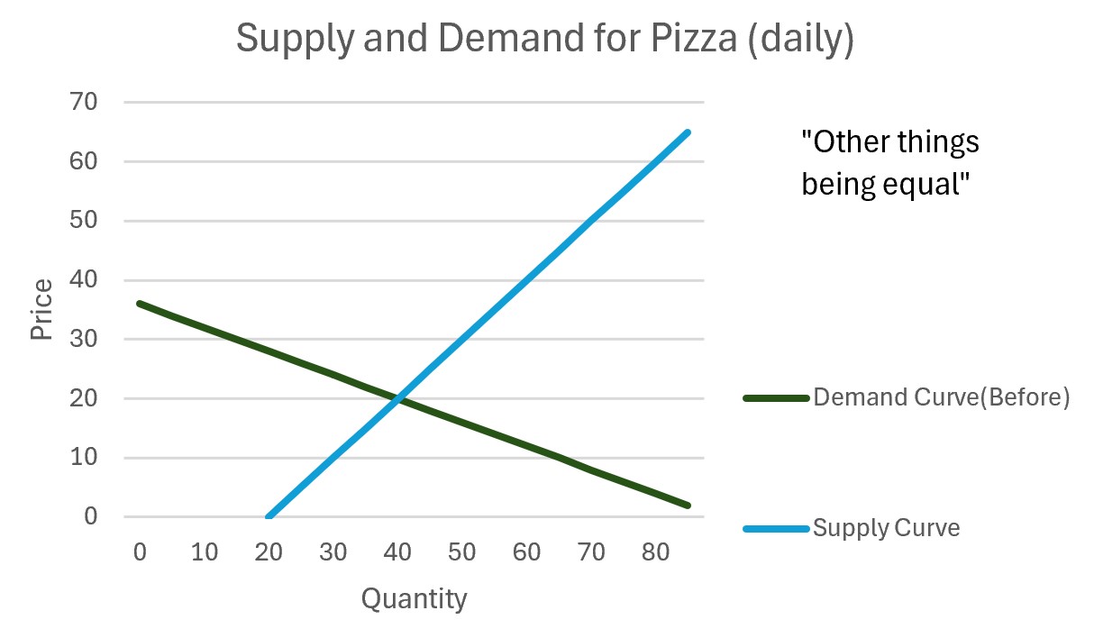 The Comparative Statics Principle – 5 Basic Principles of Economics
